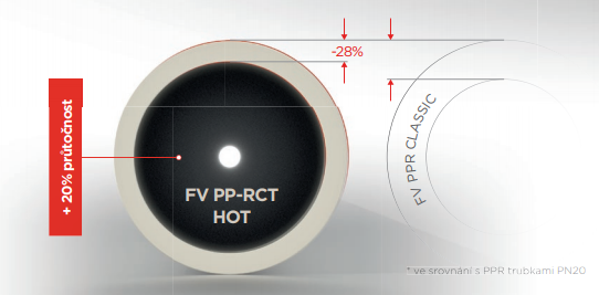 PPR trubka FV PP-RCT HOT 20x2,8 PN20 | 1m | TOPENILEVNE.CZ