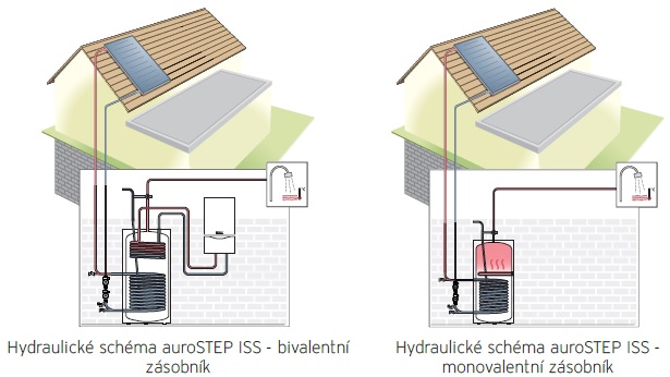 Vaillant Solární systém auroSTEP ISS 2.350 P pro plochou střechu ...
