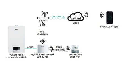 Vaillant Modul VR 940 f se službou aplikace myVAILLANT pro vzdálenou ...